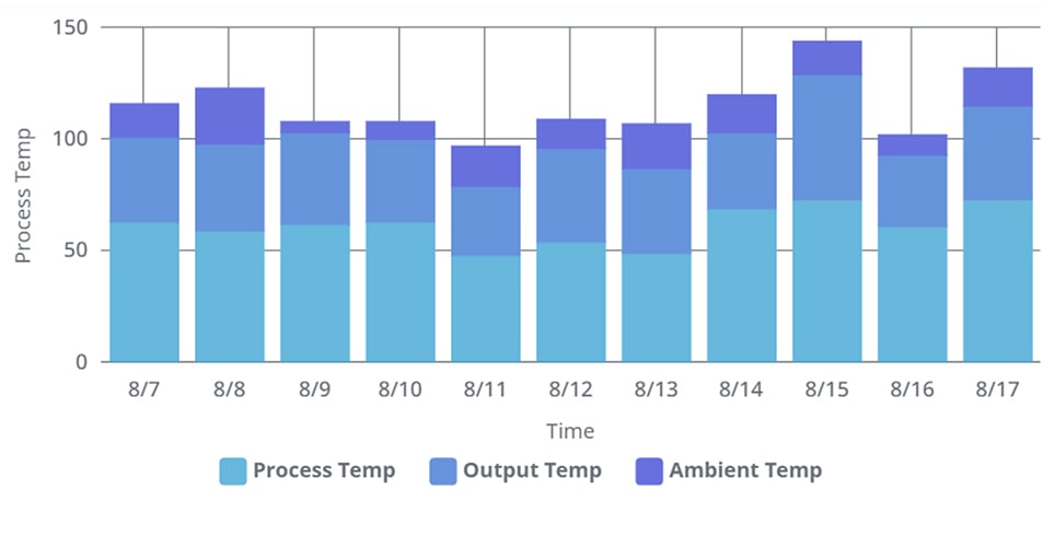 3 Unique Methods for Data Visualization in Ignition Perspective