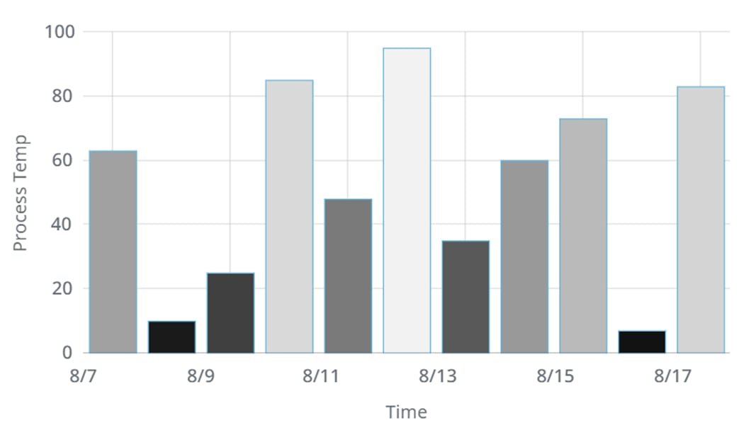 3 Unique Methods for Data Visualization in Ignition Perspective
