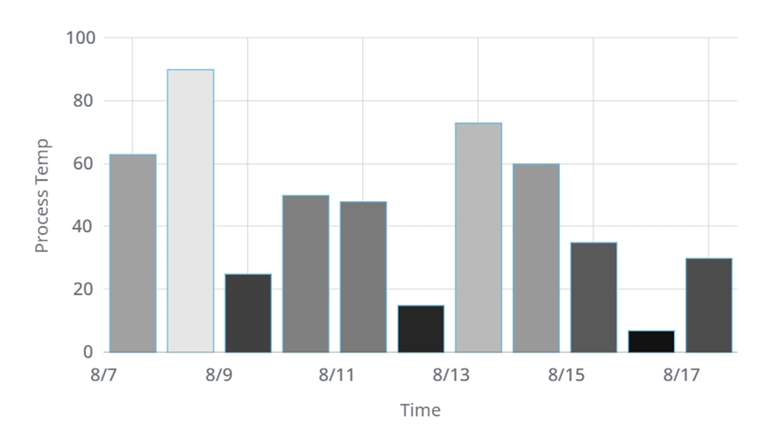 3 Unique Methods for Data Visualization in Ignition Perspective