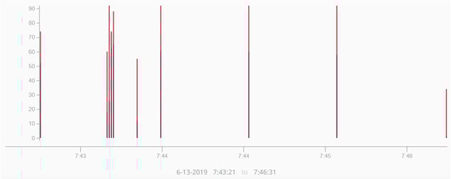 3 Unique Methods for Data Visualization in Ignition Perspective