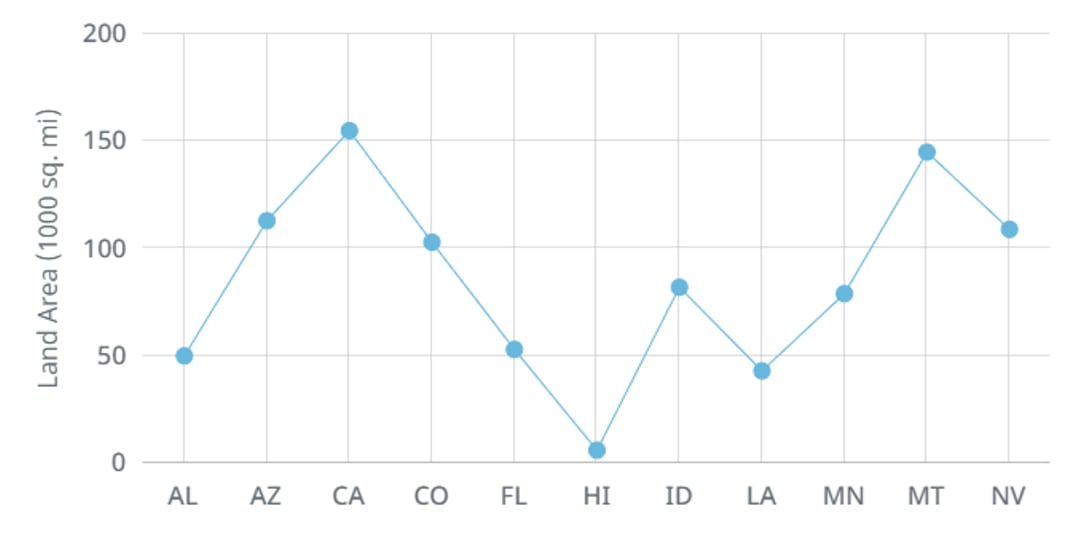 3 Unique Methods for Data Visualization in Ignition Perspective