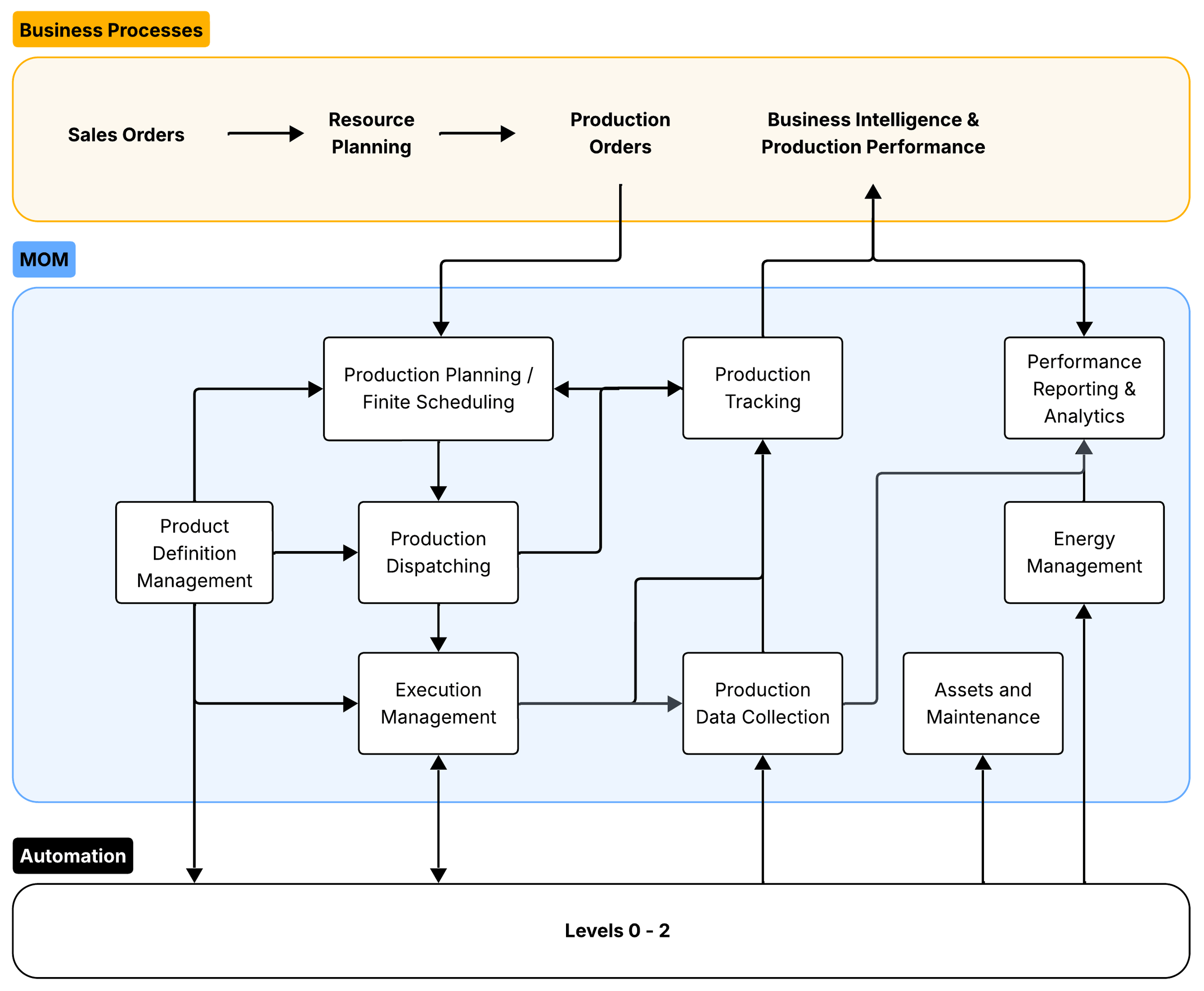 Is MES Dead? How to Shift from Execution to Intelligence