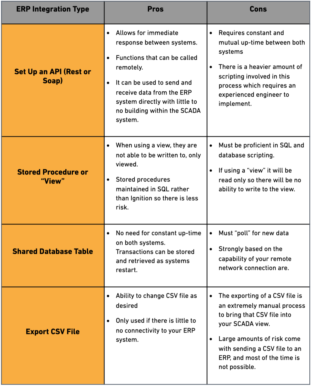Top 4 Ways to Integrate SCADA and MES to ERP Systems