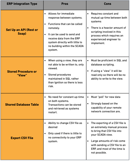 Top 4 Ways to Integrate SCADA and MES to ERP Systems