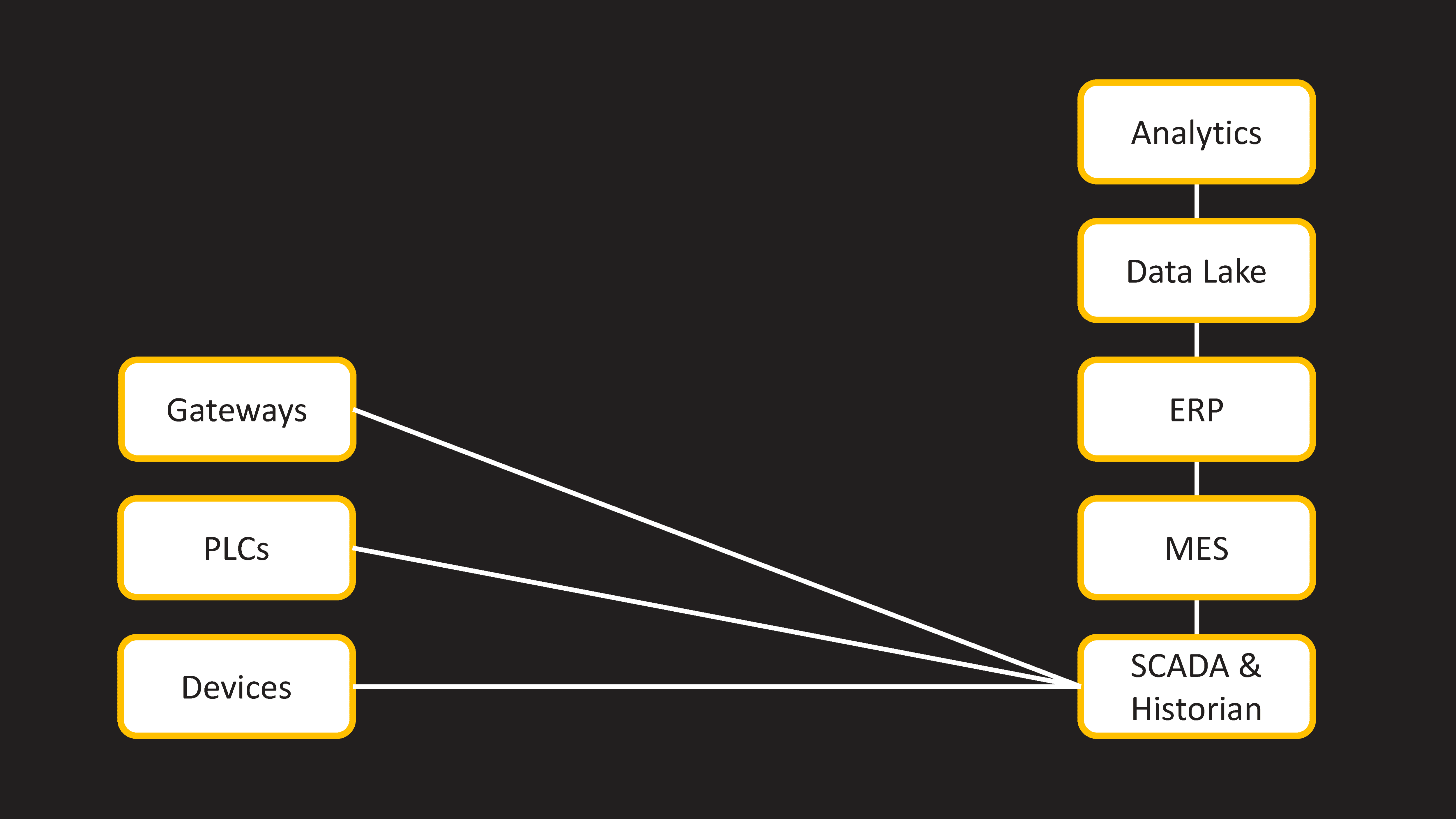 What is a Unified Namespace? The Gold Standard in Data Management