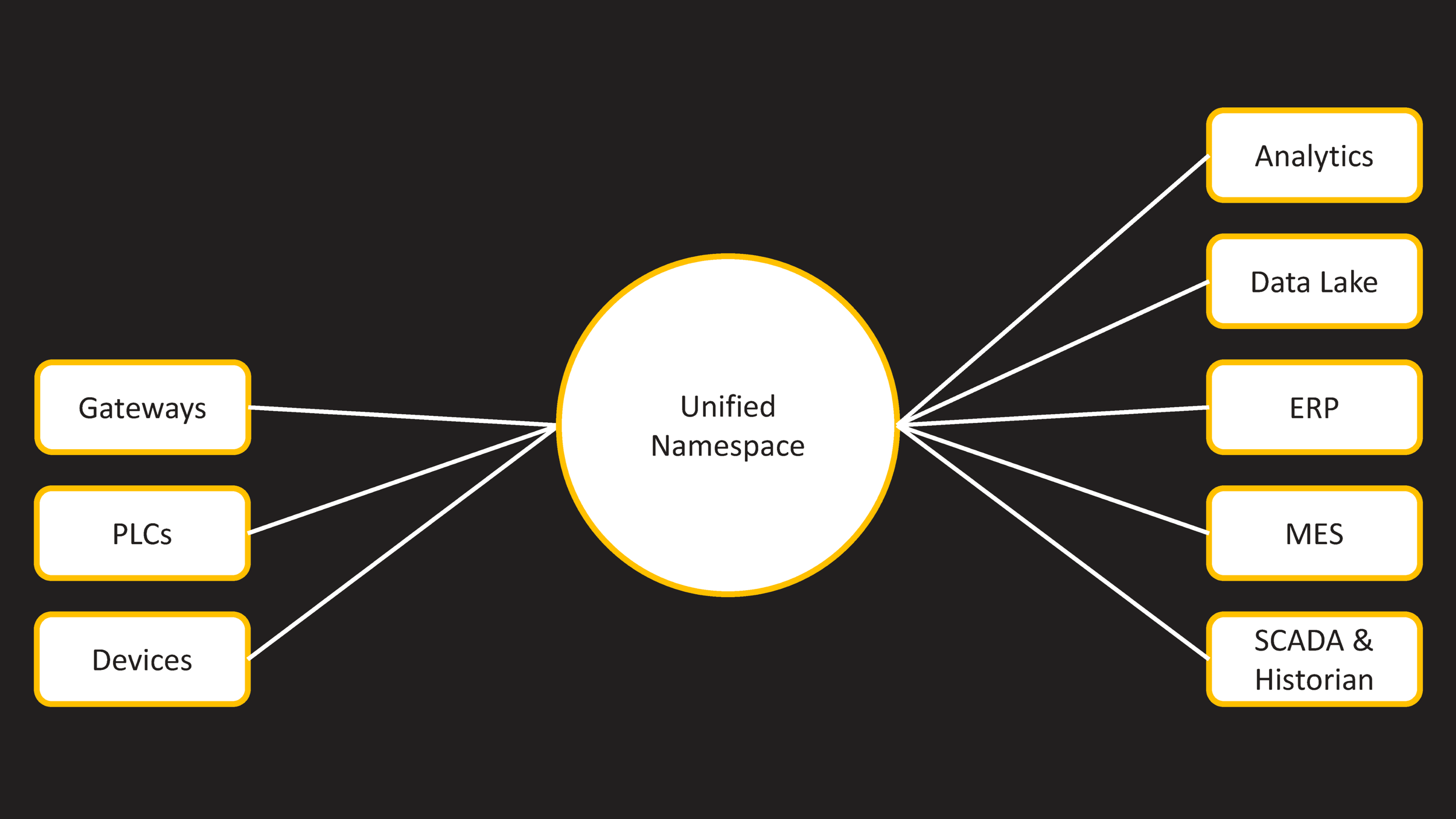 What is a Unified Namespace? The Gold Standard in Data Management