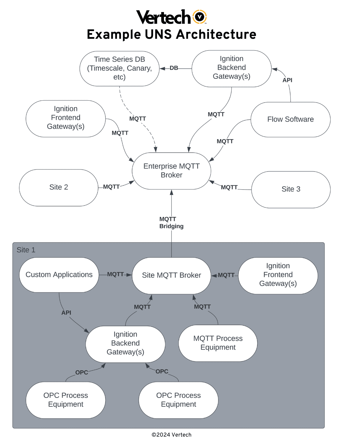 Understanding Unified Namespaces for Digital Transformation