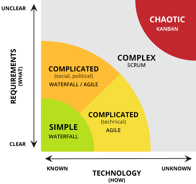 Agile vs Waterfall Project Management