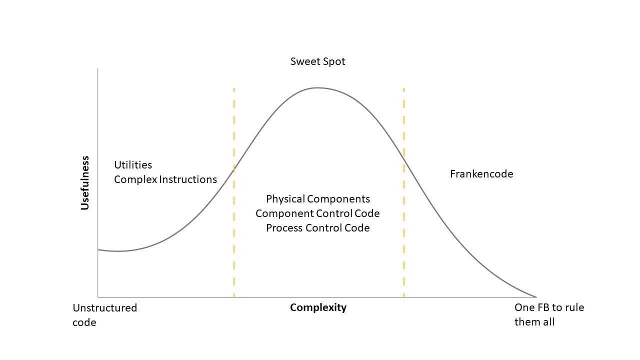 Balancing Code Standardization and Flexibility in PLC Programming