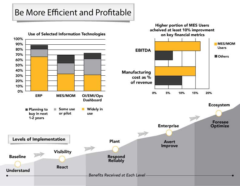 MES is Ready for You, and it is Attainable
