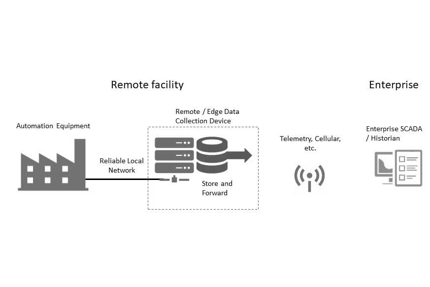 Improved SCADA Data Integrity Using Store and Forward